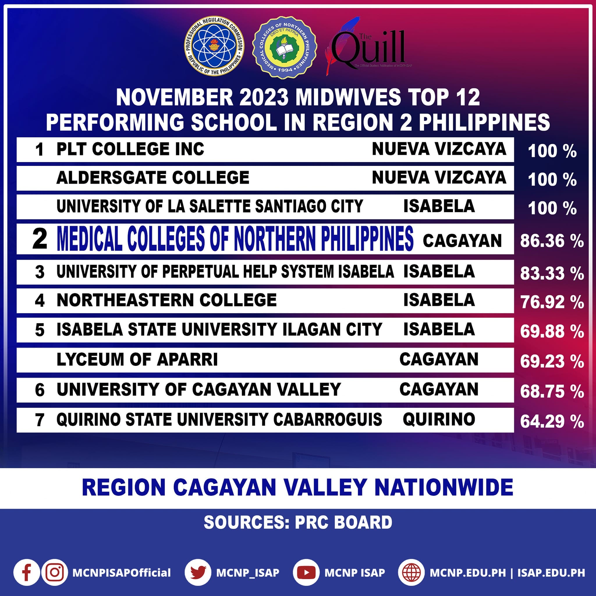 MCNP TOP 2 - REGION 2 TOP PERFORMING SCHOOLS FOR MLE - Medical Colleges ...
